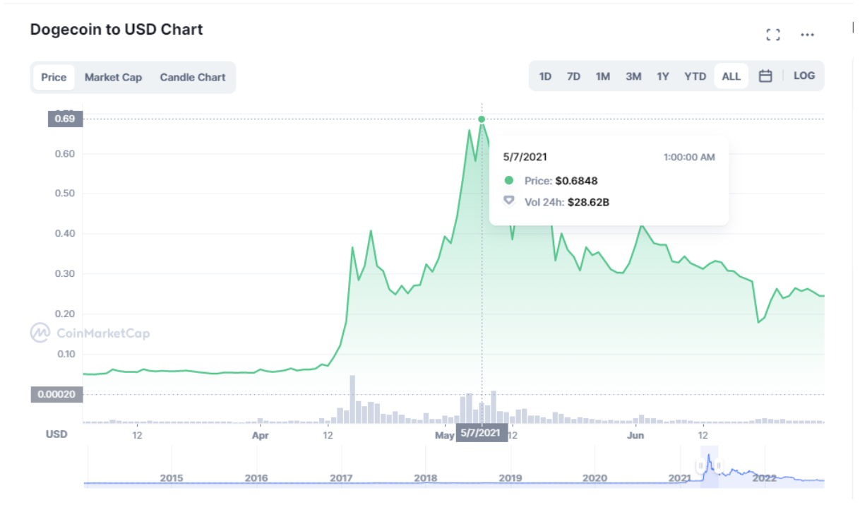 Dogecoin Now Second Largest Proof Of Work Coin After Ethereum Merge